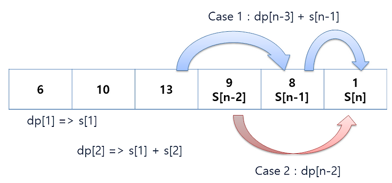 파이썬 / BOJ 백준 / 2156 포도주 시식 - dp :: 해커를 꿈꾸는 개발자