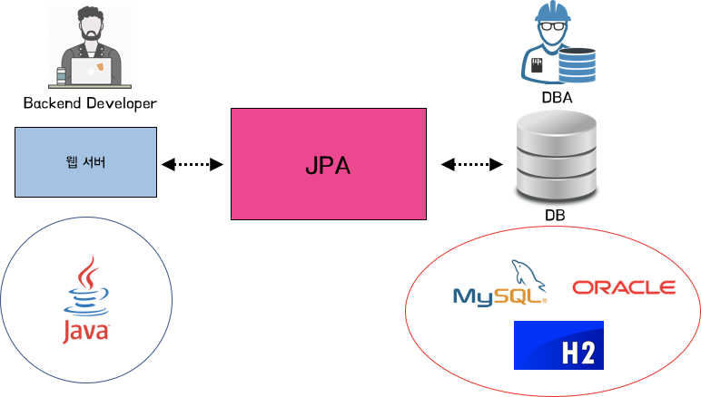 [SpringBoot] JPA CORE - JPA란 무엇일까?