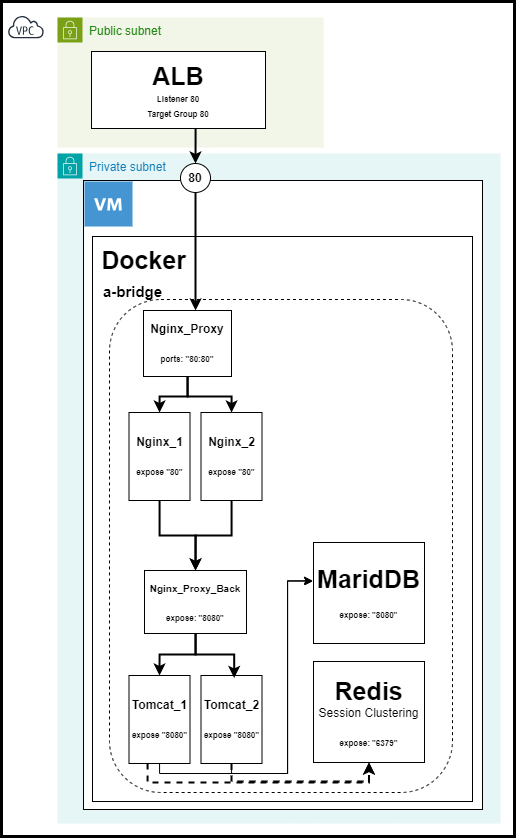 [Docker] 📌 4) ALB > Nginx_Proxy_1 > Nginx 1-2 > Nginx_Proxy_Back > Tomcat 1-2 > Redis/MariaDB 연결 ...