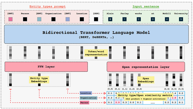[논문] GLiNER: Generalist Model for Named Entity Recognition usingBidirectional Transformer (NAACL ...