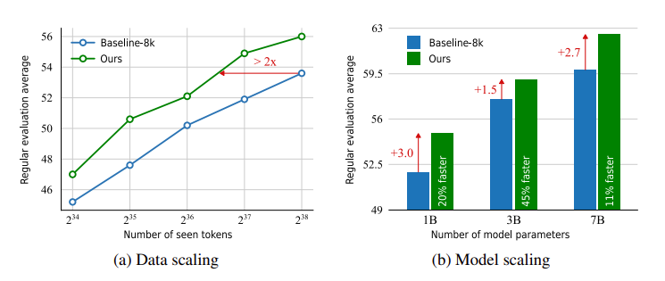 [논문리뷰] Dataset Decomposition: Faster LLM Training with Variable Sequence Length Curriculum