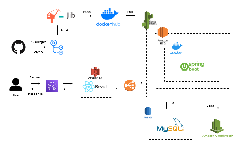 AWS Elastic BeanStalk, Docker를 활용한 CI/CD 환경 구축 — 프리메이커