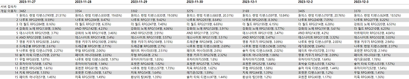 11월 5주차: 1127~1203 :: 듀나집