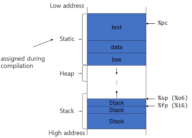 [SPARC] 25. Stack Frame — Blog. 에버듀