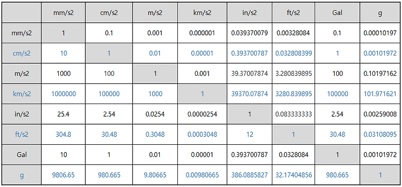 가속도 (Acceleration) 단위 변환 계산