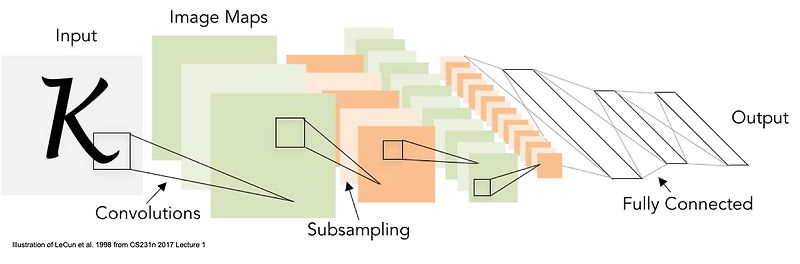 [CS231n] Lecture5: Convolutional Neural Networks