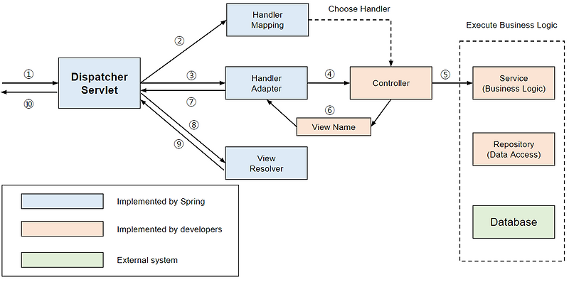 [Spring] @Component와 그 친구들(@Controller, @Service, @Repository, @Configuration) — 나는 딱따구리 개발자