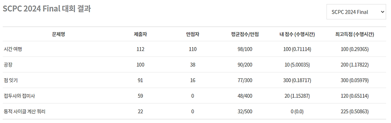 SCPC 2024 Final 대회 후기