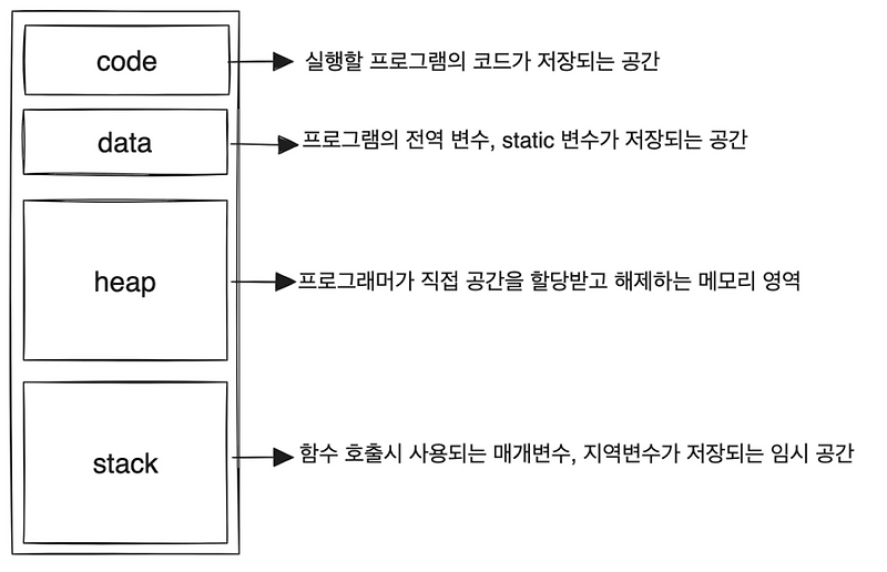 Process, Thread 재정리