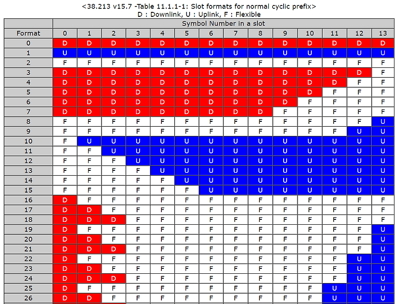 5G TDD에서의 Slot Format :: Investment with engineering-ladder