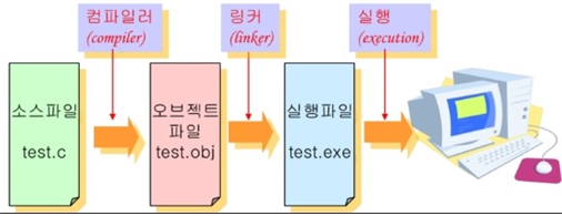 linux 정보들 shell programming gcc