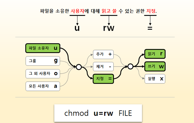 [Linux] chmod 권한관리 명령어 (rwx)