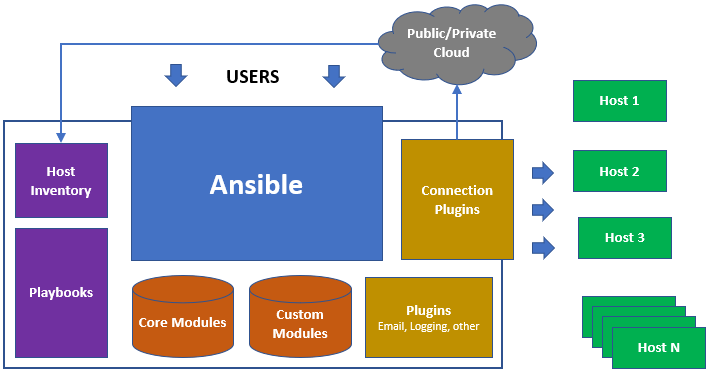 IaC : Ansible 소개 및 설치