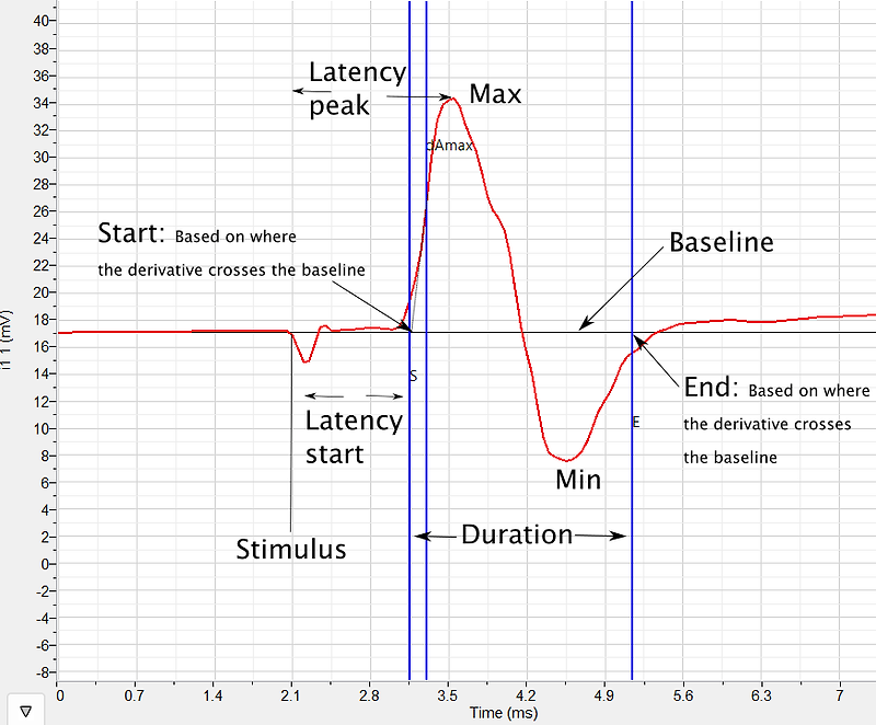 Small Animal (mice,Rat) CMAP System - Compound Muscle Action Potentials :: 고투바이오(GoTooBIO)