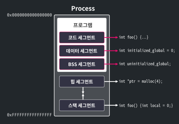 [드림핵 스터디] Background: Linux Memory Layout