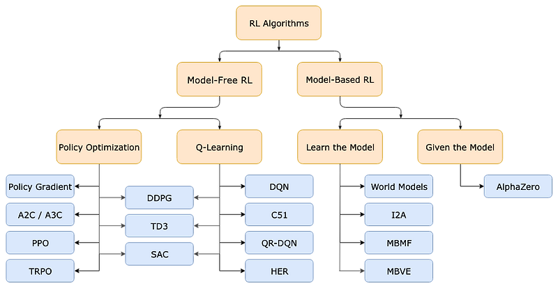 RL 알고리즘의 종류 : Model-Free vs Model-Based :: deeep