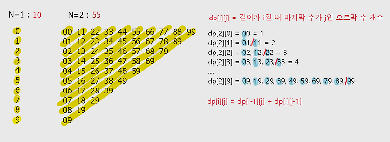 [BOJ] 백준 11057번 - 오르막 수