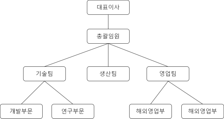 자료구조 트리(Tree) 이해하기