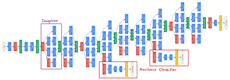 [DL][CNN] GoogLeNet 개념 및 Pytorch 구현