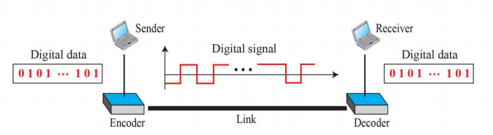 [데이터 통신] Digital-to-Digital - Line Coding / Block Coding