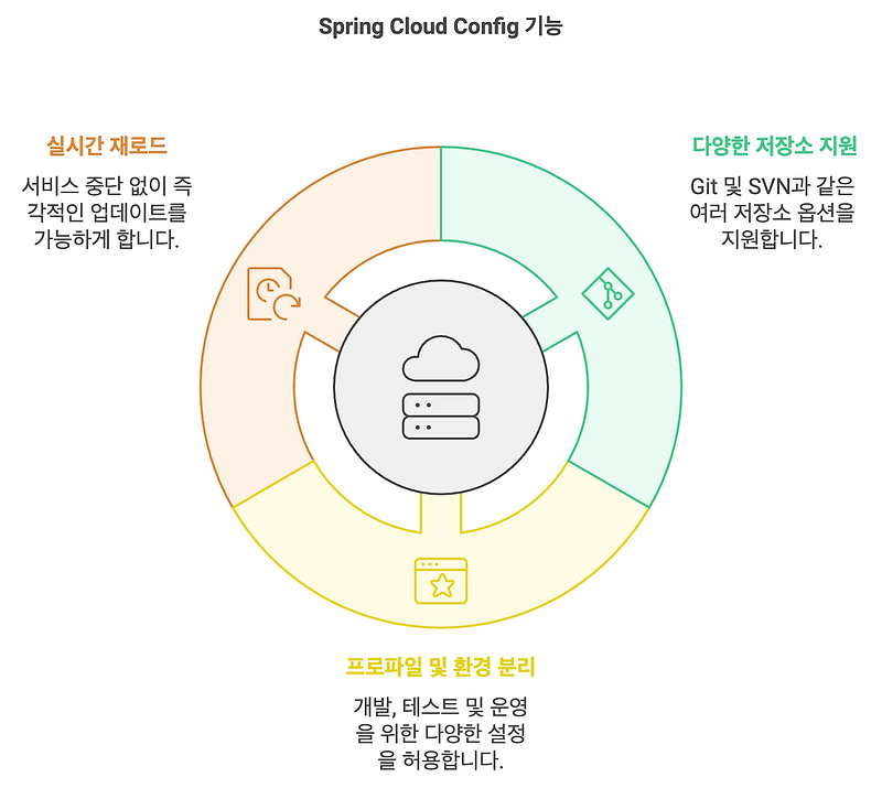 Spring Cloud Config