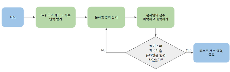 백준 8958번(OX퀴즈) - Java, Python, C#