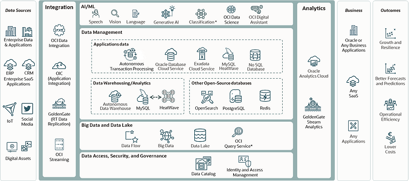 Oracle Modern Data Platform 를 활용한 데이터 분석