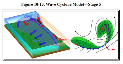 10.3.~10.4. The Wave Cyclone Model / Dryline