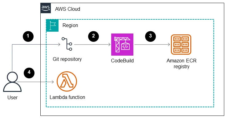 [테크포임팩트] Lambda Docker 컨테이너 배포를 위한 CI/CD 파이프라인 구축하기 — minji's engineering note