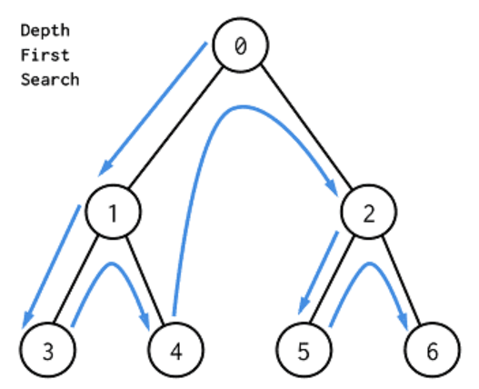 [자료구조] DFS(Depth First Search) Java 구현