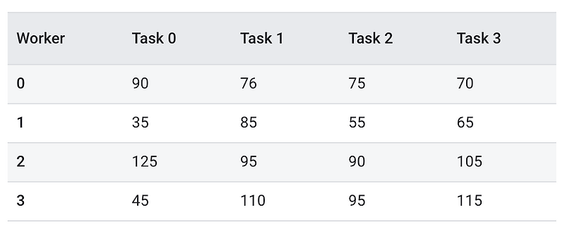 [OR-Tools 스터디] Linear Sum Assignment Solver