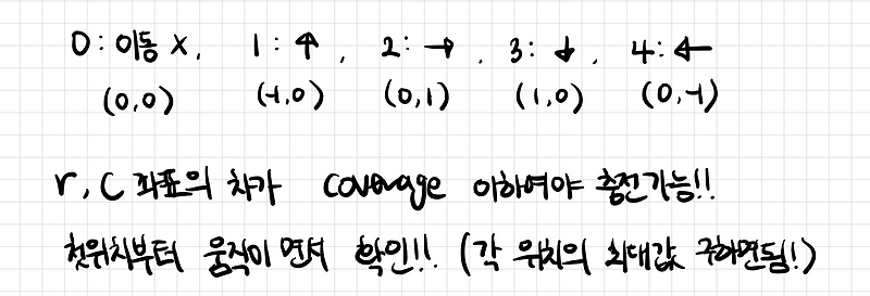 [SWEA 5644 - Java] 무선 충전