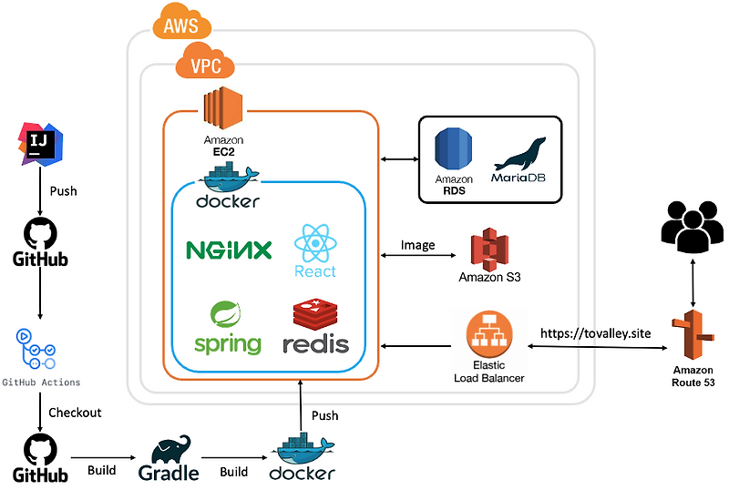 [Spring Boot + React]배포#4. AWS RDS 생성 및 설정 — Be A Maker