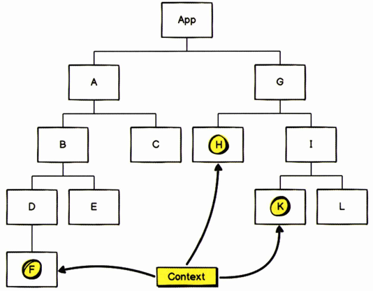 7장 Context API