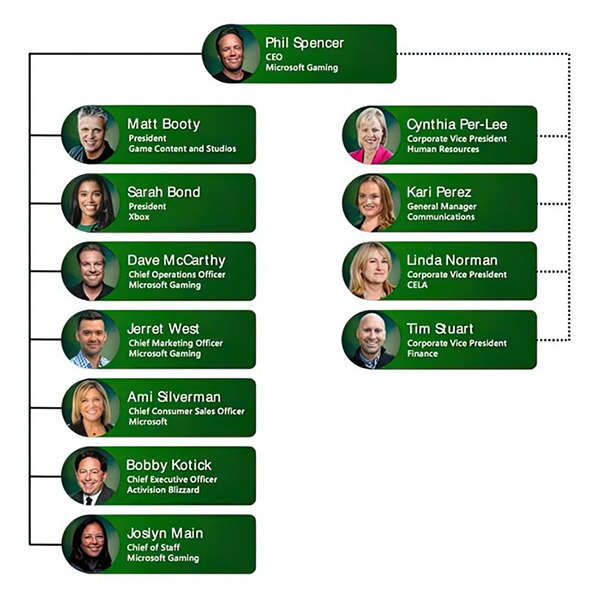 마이크로소프트 게이밍, AI(인공지능) & 미래의 게이밍 플랫폼 조직도 개편