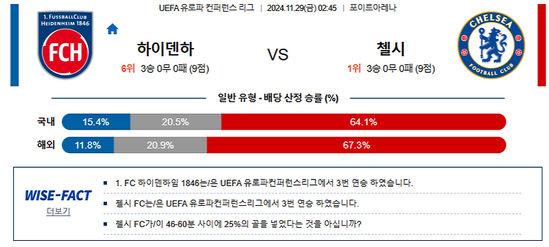 11.29(금) 02:45 UECL 하이덴하 vs 첼시