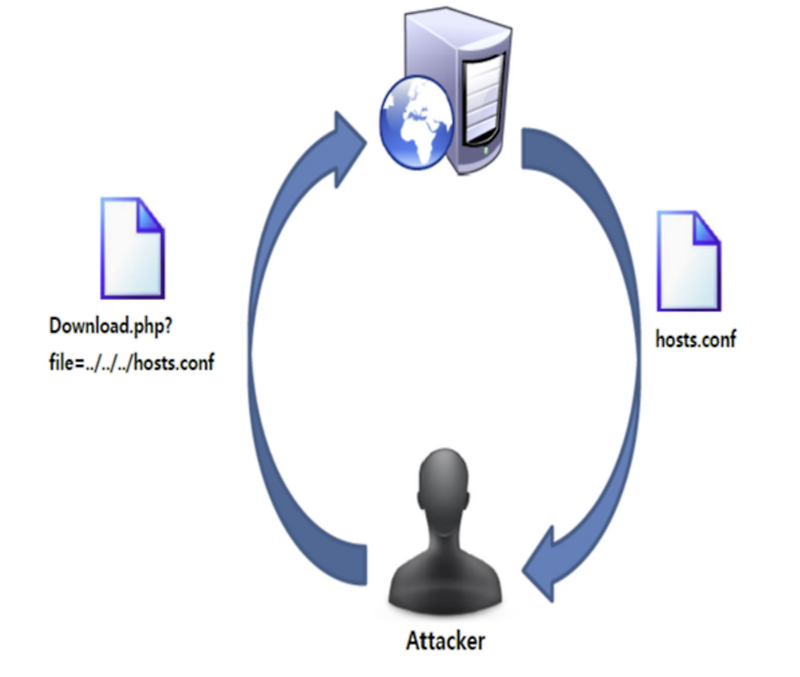 File Download Vulnerability란?