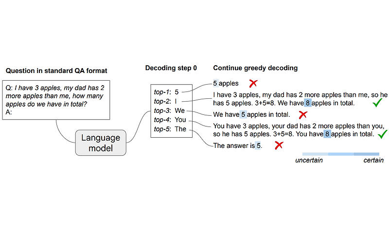 Chain-of-Thought Reasoning Without Prompting (CoT-decoding)