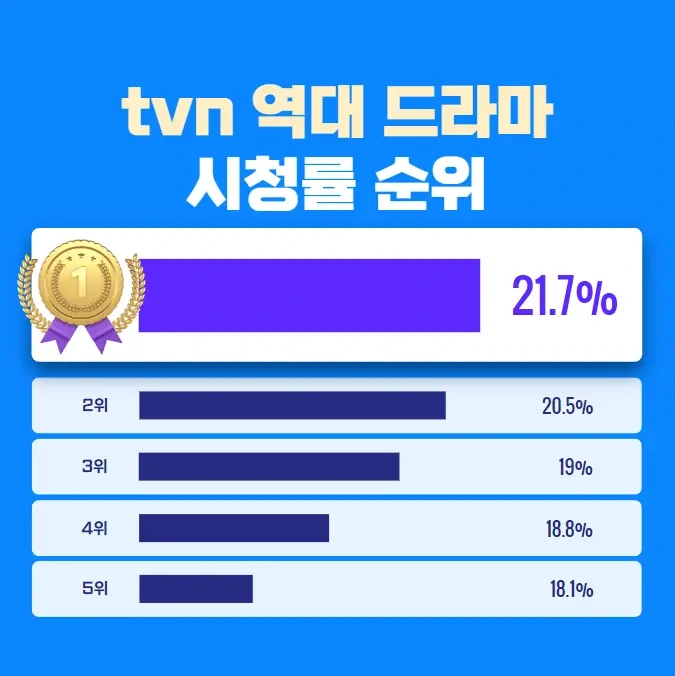 tvn 드라마 시청률 순위 (역대 시청률 TOP 10)