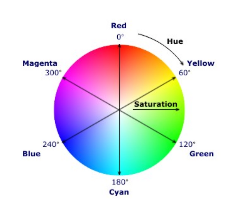 [디지털 영상 처리] HSI(HSV) Color Space