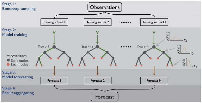 Ensemble (1) Bagging & Random Forest