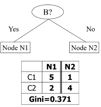 [Data Science] Decision Tree - GINI index와 CART 알고리즘