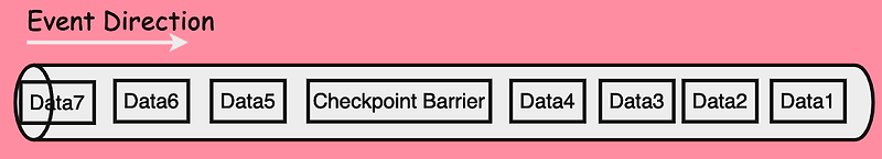 Flink - State, Checkpointing and Fault Tolerance 상세 내용