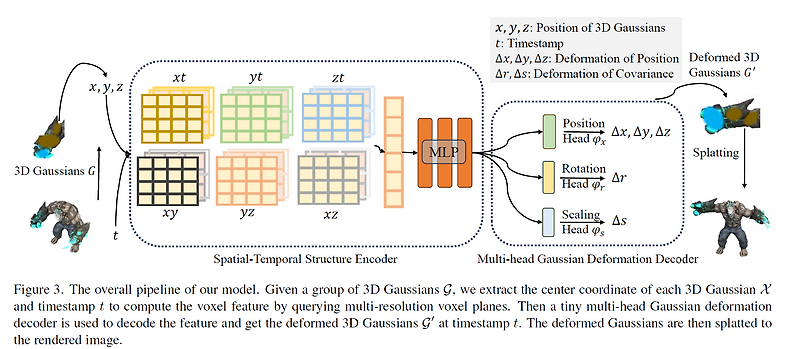 [3DGS] 4D Gaussian Splatting for Real-Time Dynamic Scene Rendering