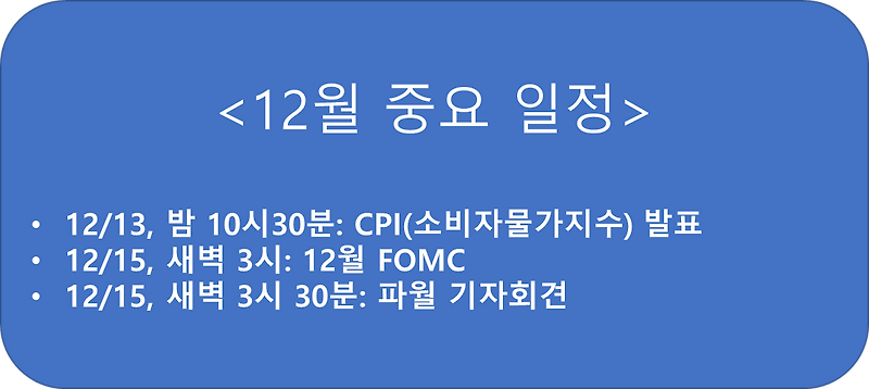 [증시] 12월 FOMC, 11월 CPI를 통해 산타랠리 확인 가능