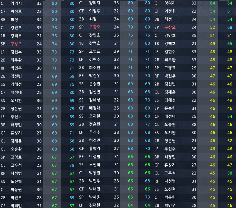 [OOTP23] KBO 2021 퀵스타트 V3