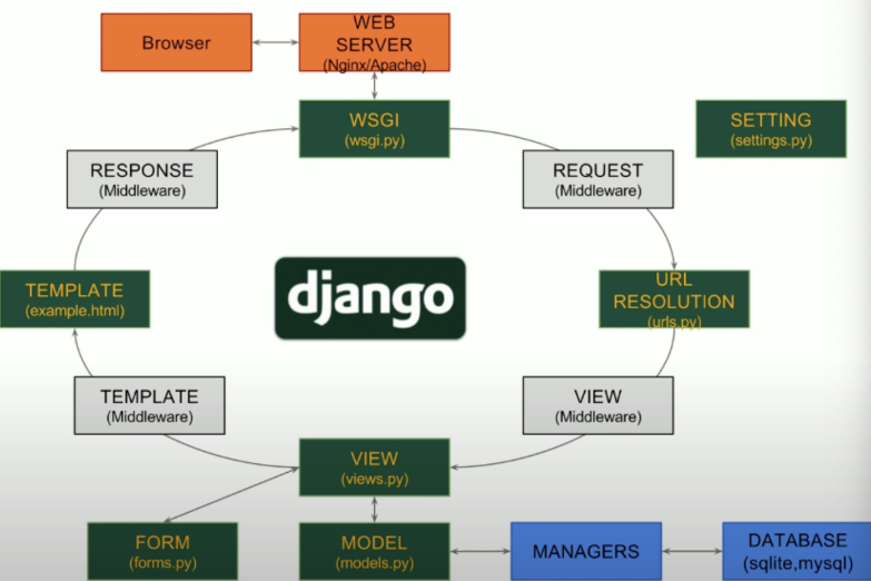 Django - 복습해보기