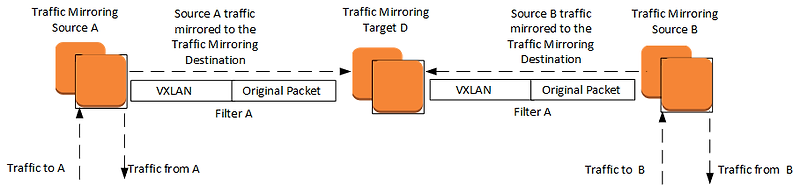 [AWS] VPC Traffic Mirroring