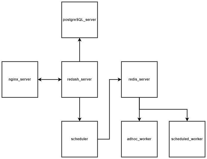 [Redash] docker -> EKS 기반 마이그레이션 — Never Ending Study