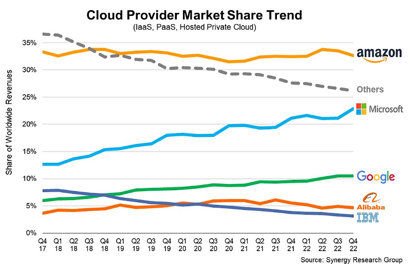 클라우드 성장률 둔화에도 성장은 지속...마이크로소프트 시장 점유율 증가